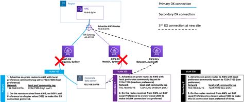 Migrating Aws Direct Connect To A New Location Networking And Content