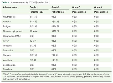 Adverse Events By Ctcae Version 40 Download Scientific Diagram