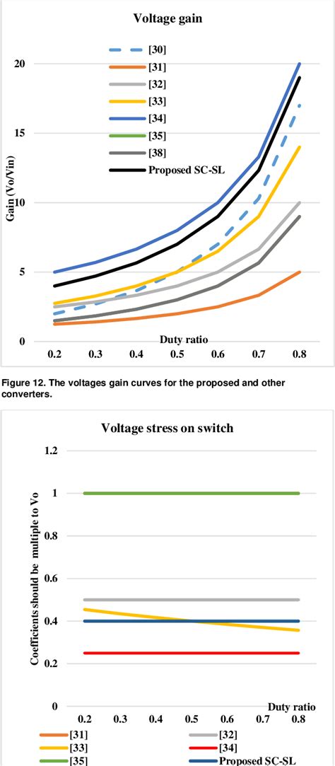 Figure 11 From A Novel And High Gain Switched Capacitor And Switched Inductor Based Dcdc Boost