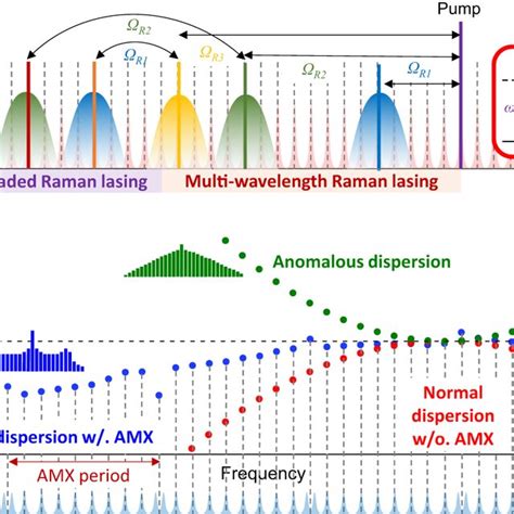 Operation Principle Of The Tunable Multi Band Raman Laser Suppression Download Scientific