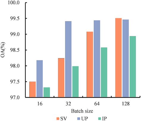 Oa Of Mdrn Method With Different Batch Size Download Scientific Diagram