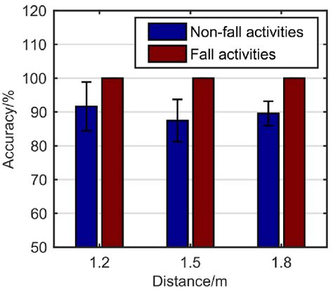 Accuracy On Activity Segmentation Based On Distance Download