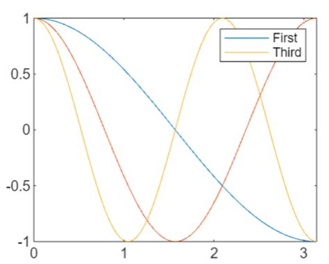 Matlab 添加图例到坐标轴 技术教程