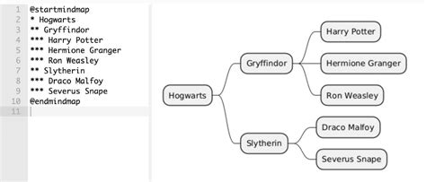 Creating Functional Mind Maps With Plantuml