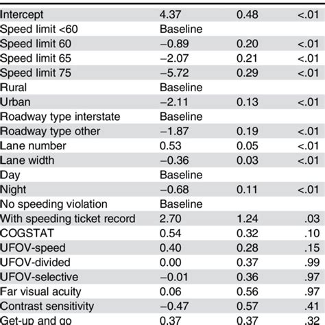 Mixed Effect Linear Regression Of Speed Download Scientific Diagram