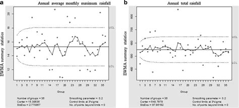 statistical control chart using ewma method for a annual average