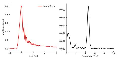 Single Shot Detection For Ultrafast Terahertz Thz Spectroscopy