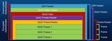 Understanding Quic Wire Protocol Anuradha Niroshan Medium