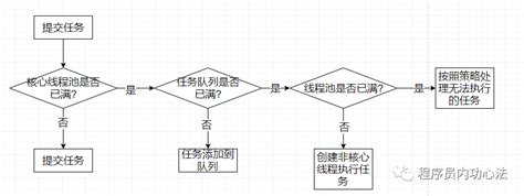 java 线程池学习看这篇就够了 万字总结线程池 个人文章 segmentfault 思否