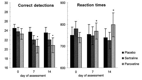 Mean Se Number Of Correct Detections Left And Reaction Times For Download Scientific