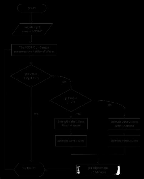 Ph Sensor Software Design Download Scientific Diagram