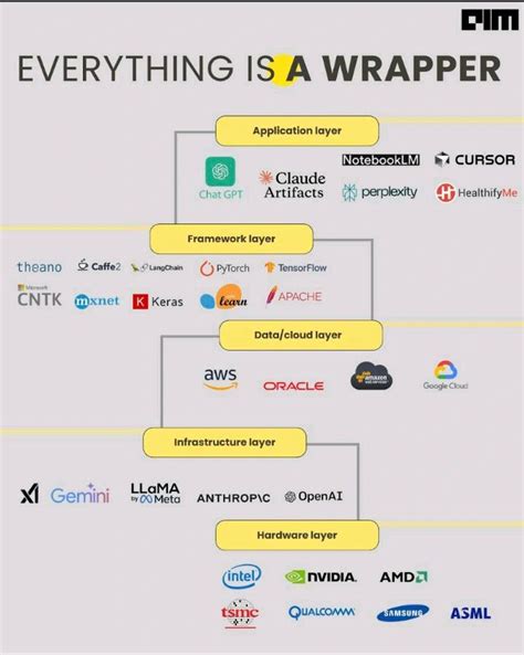 Ayush Maurya Ai 💡 On Linkedin Aistack Techstackexplained Aiinnovation