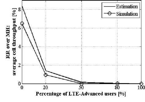 Figure 3 From Resource Allocation Considerations For Multi Carrier Lte Advanced Systems