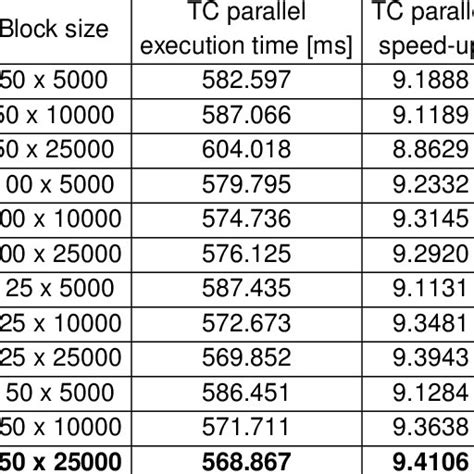 Parallel Execution Times And Speed Up Of Tiled Code Download Table