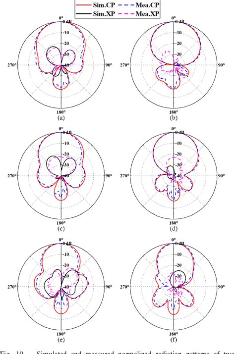 Figure From A Simple Dual Polarized Patch Antenna Array For Wi Fi E Application Semantic