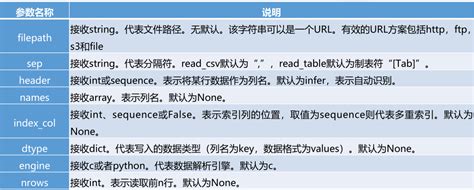 Pandas：外部文件数据导入 读取 （如 ：csv、txt、tsv、dat、excel文件）、文件存储（tocsv、toexcel
