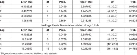 var residual serial correlation lm tests download scientific diagram