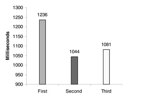 Average Response Time Of Active Caching Schemes Download Scientific