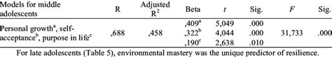 stepwise linear regressions with pwb and resilience group of middle