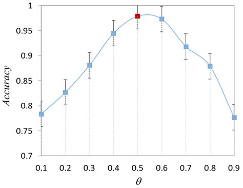 Effect Of Parameter On Model Accuracy Download Scientific Diagram