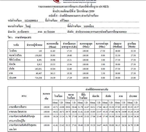 คะแนนสูงกว่าระดับประเทศ โรงเรียนศรีวิทยา บางวัว บางปะกง