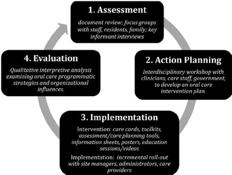 Implementation Phase Steps Taken To Develop Implement Evaluate And Download Scientific