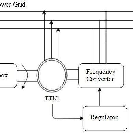 Wind Turbine Grid Connected Structure Download Scientific Diagram