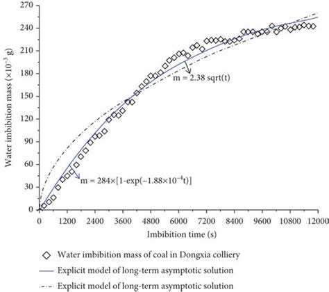 Evolution Of Water Imbibition With Time And The Matching Results Of Models Download