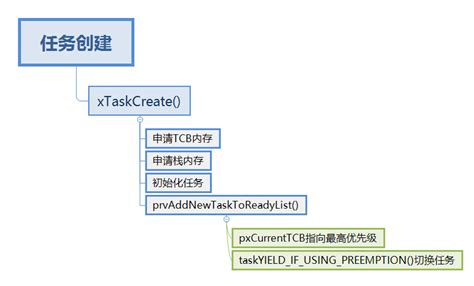 Freertos笔记（七）开启调度器vtaskstartscheduler的作用 Csdn博客