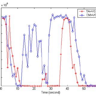 Throughput Comparison Of The TCP Connections Download Scientific Diagram