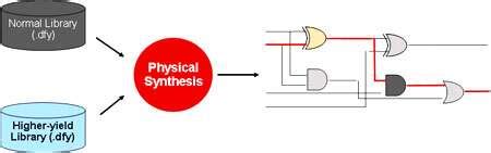 Improving Yield In RTL To GDSII Flows EE Times