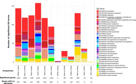 Stacked Bar Charts Showing Enriched Gene Ontology Go Terms In
