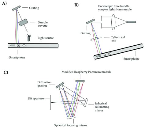 Sample Developed Reflective Grating Smartphone Spectrometer Concepts