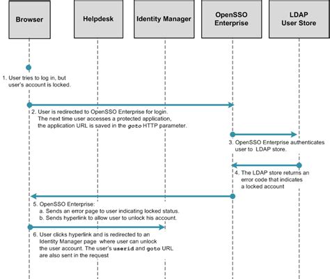 configuring user initiated account unlock sun opensso enterprise 8 0