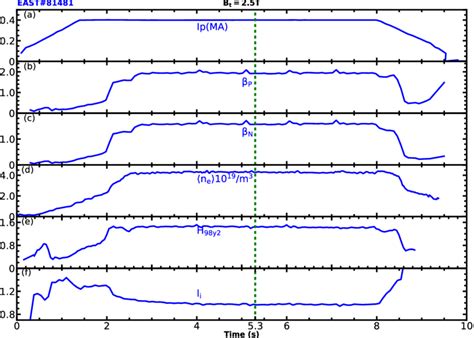 Time Traces Of The Plasma Current Ip A Poloidal Beta B