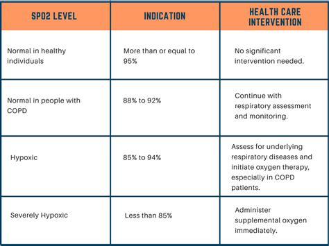 What Should Be The Normal Oxygen Level And Pulse Rate At Joseph