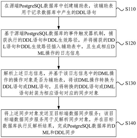 Ddl Synchronization Method And Device For Postgresql Database Equipment And Medium Eureka