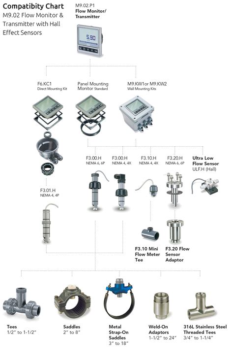 Electromagnetic Flow Transmitters Chemline Plastics