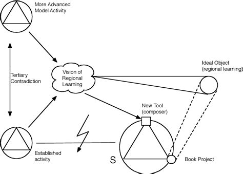 Figure 1 From Appropriation In The Development Of Information Systems