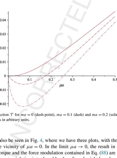 Function T Of Eq 91 Where The Vertical Axis Is In Arbitrary Units