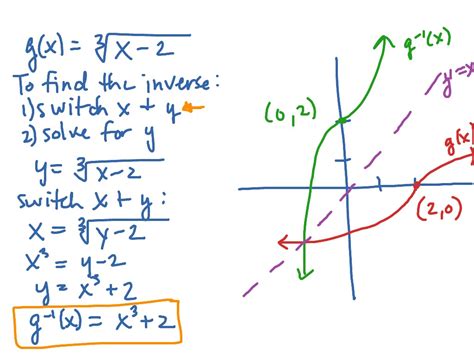 One To One Function Inverse