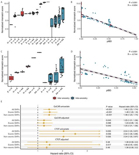 genome wide d r mismatch score was associated with graft loss