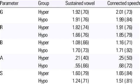 Descriptive Statistics Of Grbas Scale By Group And Task Download Scientific Diagram