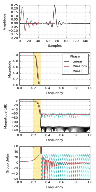 Scipy Signal Minimum Phase SciPy V Reference Guide