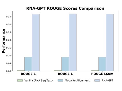 Rna Gpt Multimodal Generative System For Rna Sequence Understanding