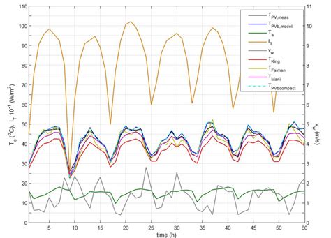 Predicted Pv Temperature Profile By The Proposed Dynamic Model Compared Download Scientific