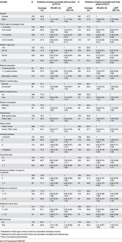 Univariable And Multivariable Analysis Of Predictors Of Pneumococcal Download Table
