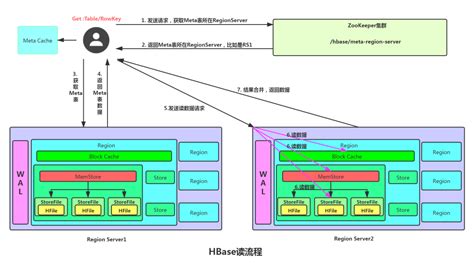 Hbase架构解析：数据存储与读写流程 Csdn博客