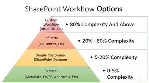 SharePoint Is Everything SharePoint Workflow What Should We Use It For