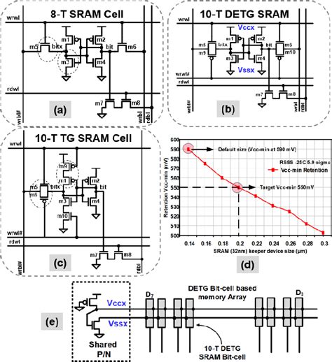 Figure 1 From Wide Range Many Core Soc Design In Scaled Cmos Challenges And Opportunities